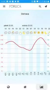 Foreca Weather: předpověď počasí přímo od zdroje